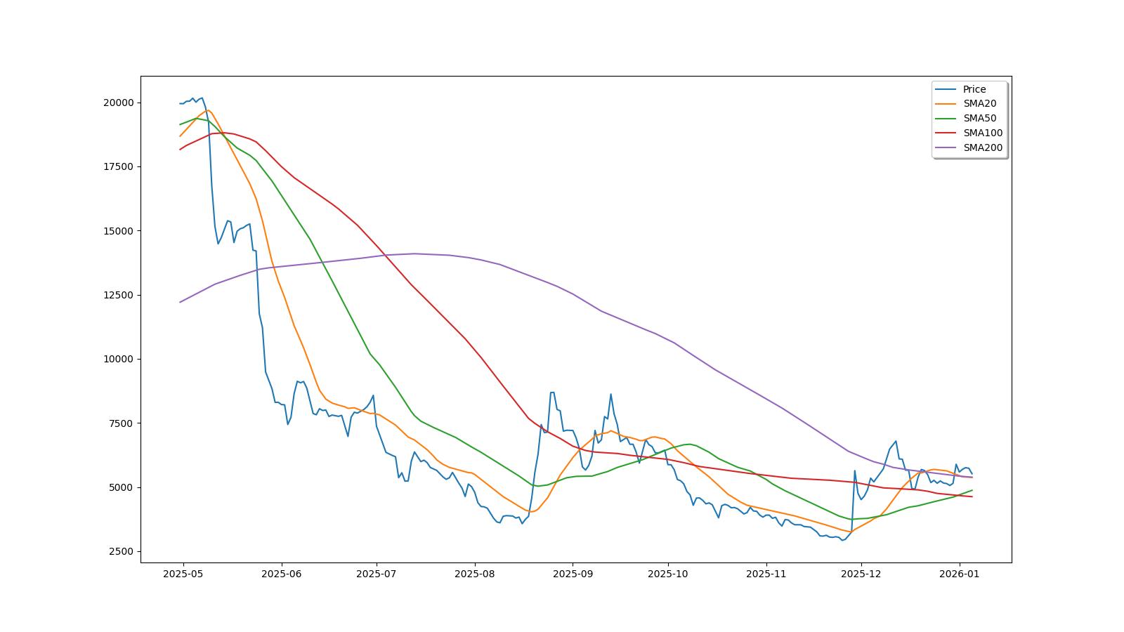 Ultima Simple Moving Averages