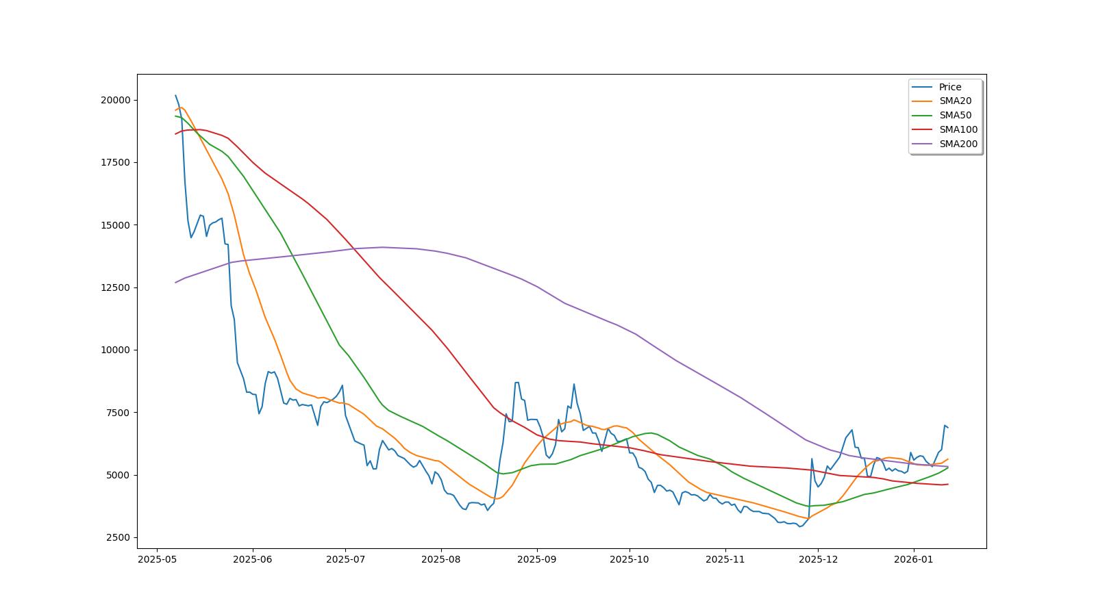 Ultima Simple Moving Averages