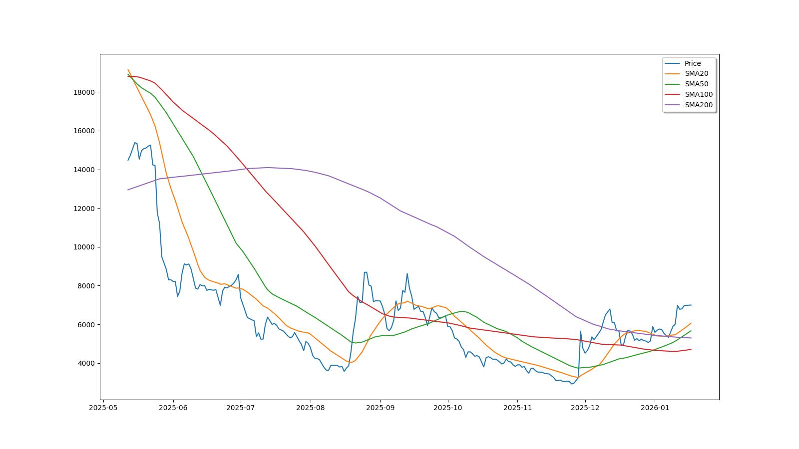 Ultima Simple Moving Averages