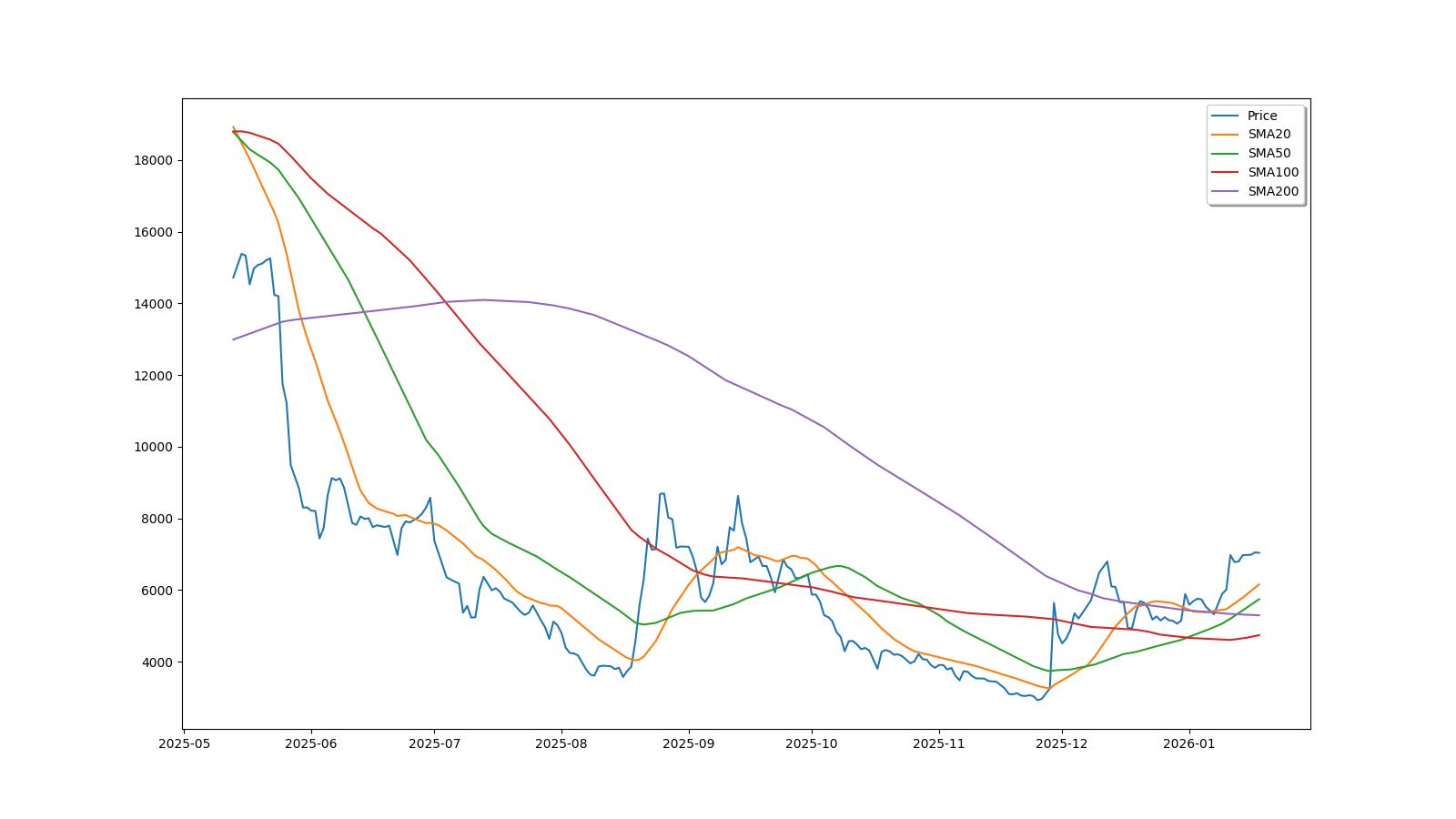 Ultima Simple Moving Averages
