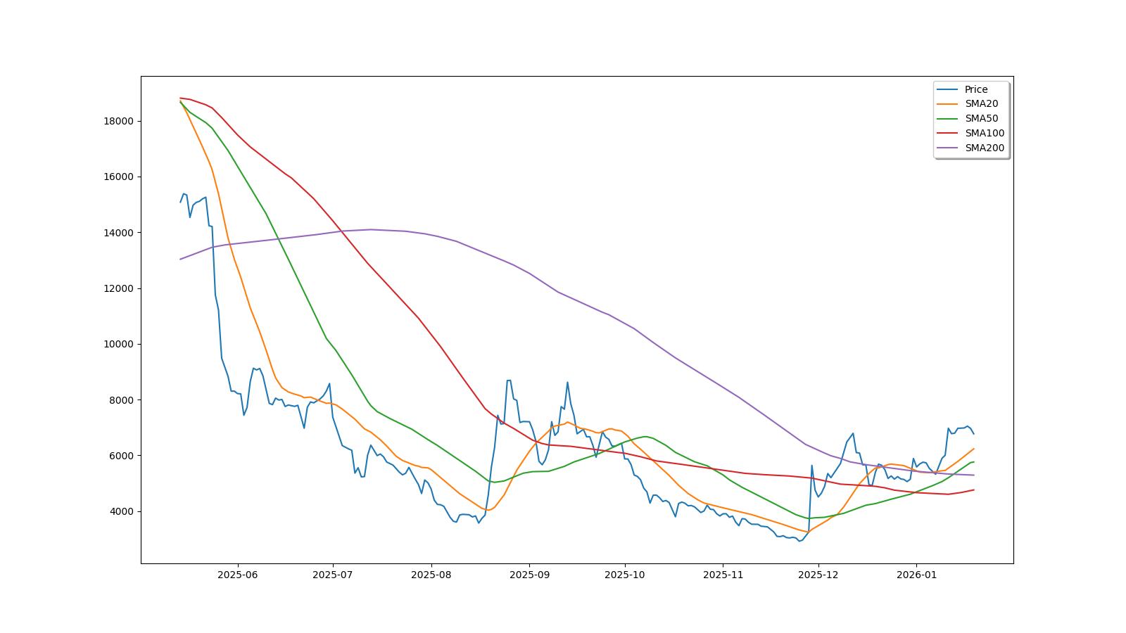 Ultima Simple Moving Averages