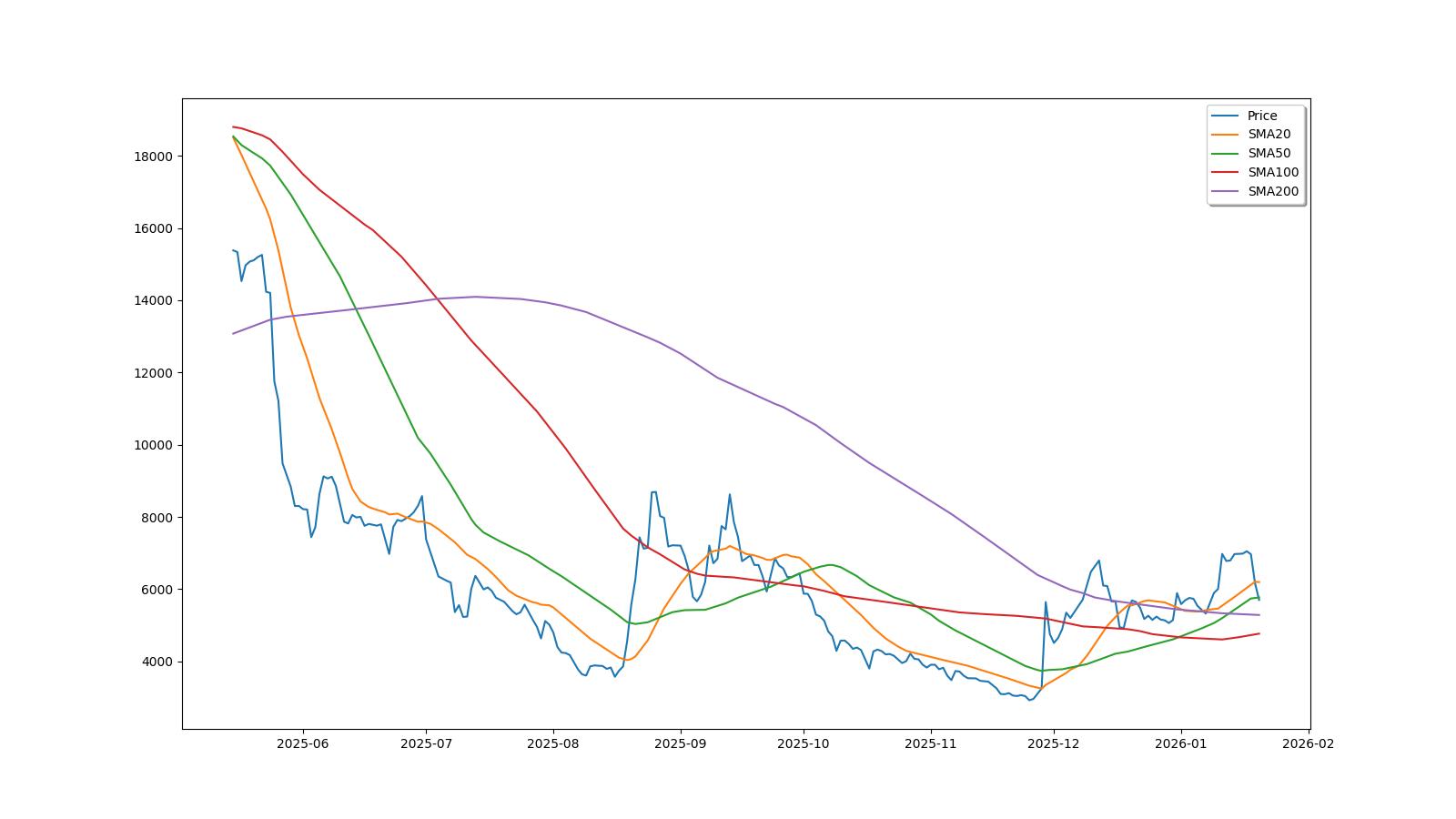 Ultima Simple Moving Averages