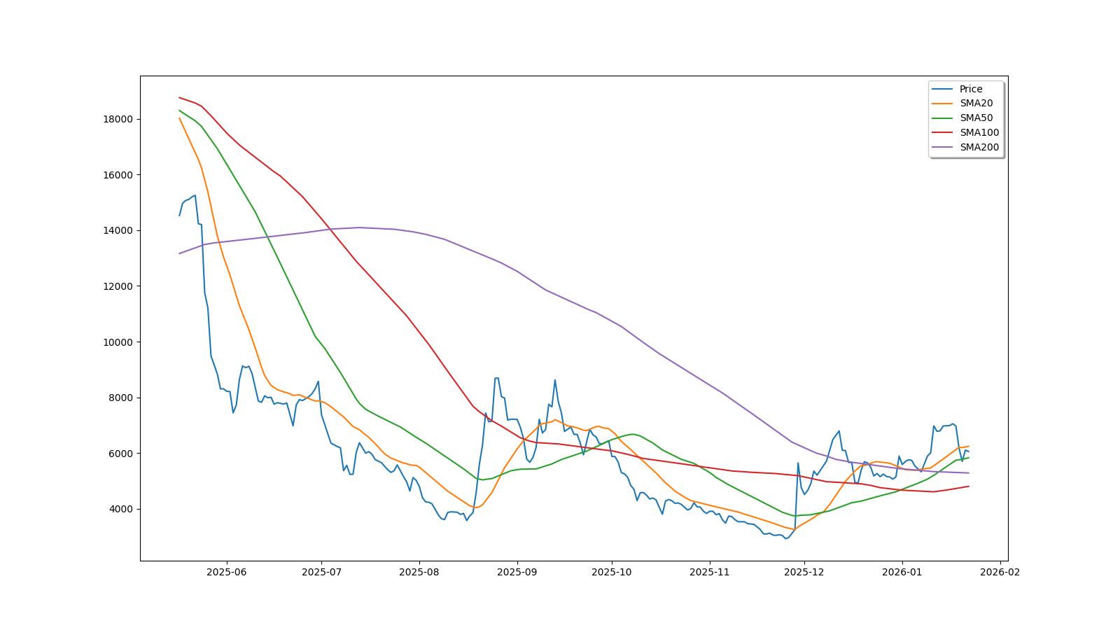 Ultima Simple Moving Averages