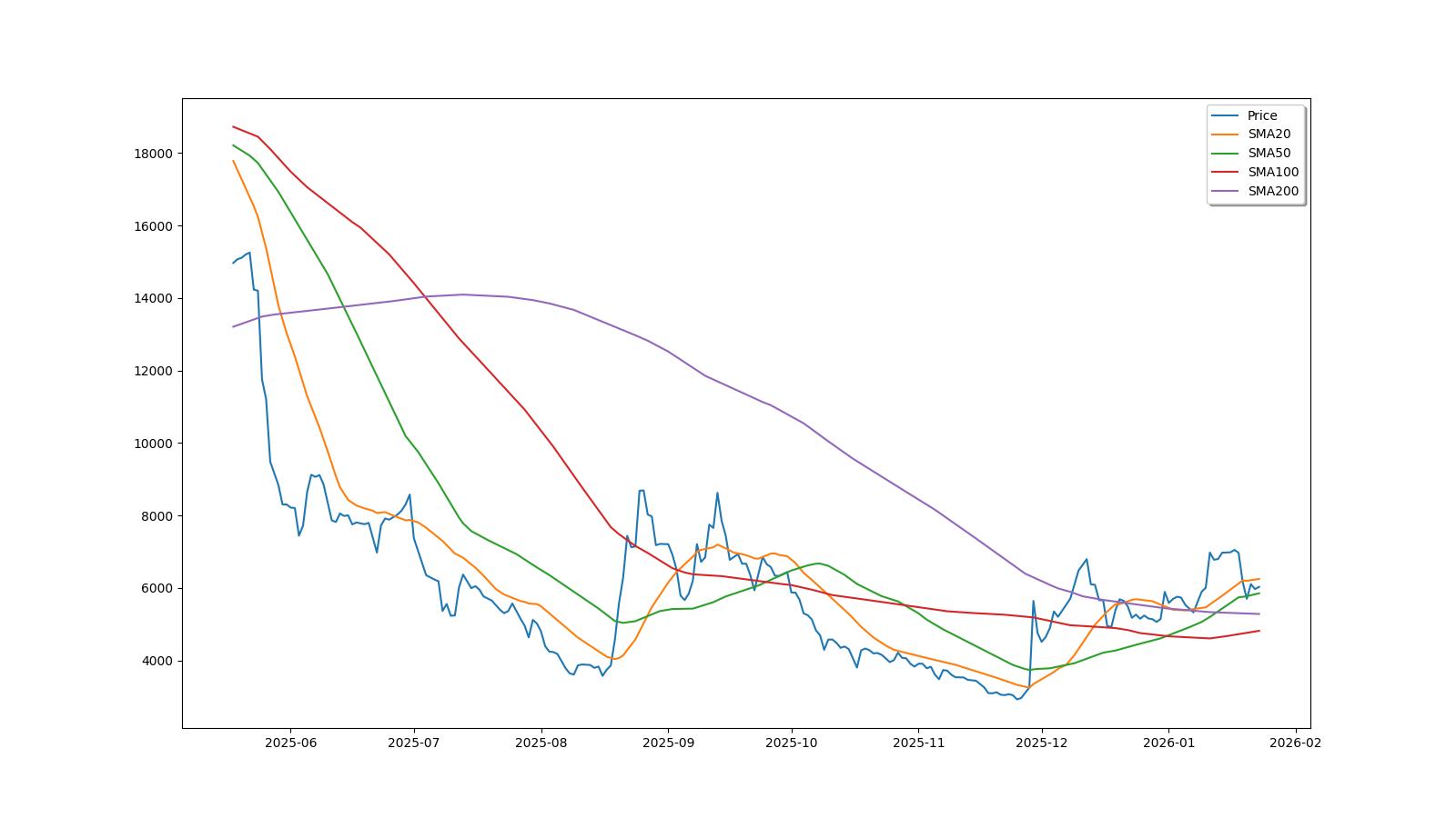 Ultima Simple Moving Averages