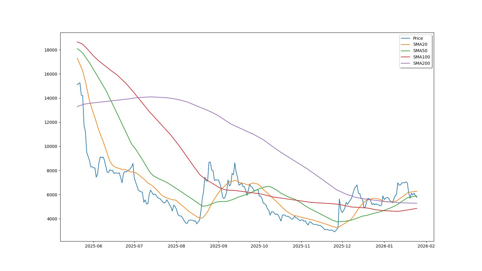 Ultima Simple Moving Averages