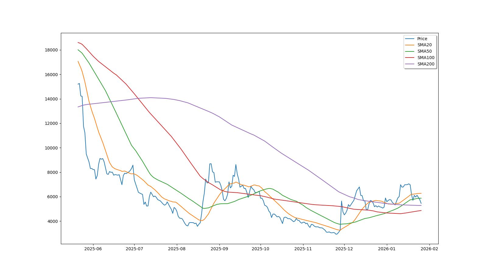 Ultima Simple Moving Averages
