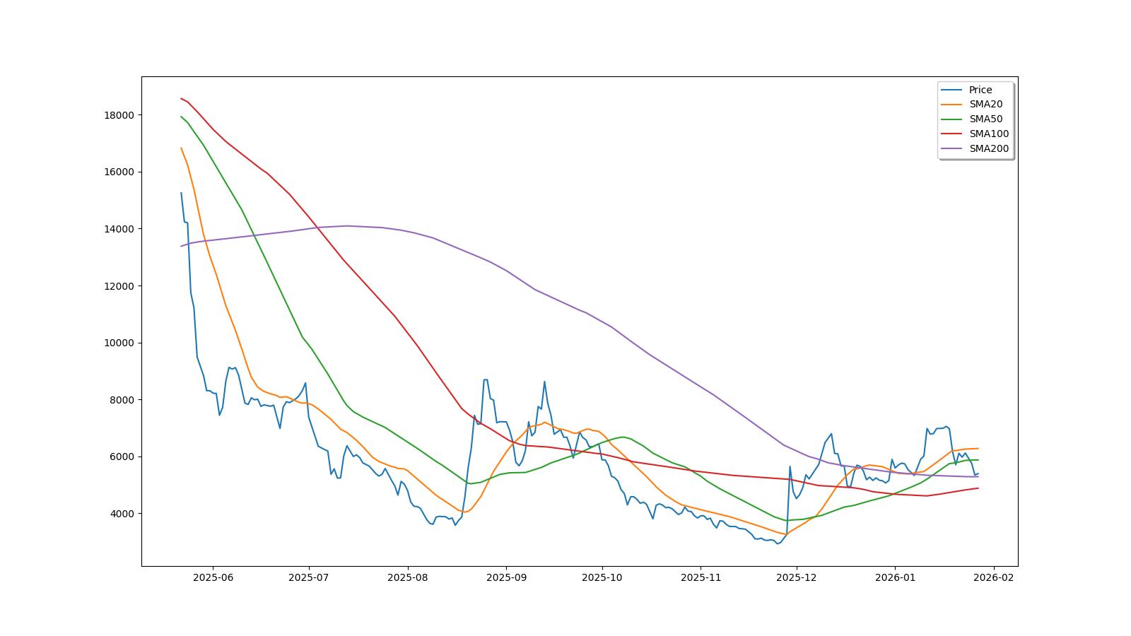 Ultima Simple Moving Averages