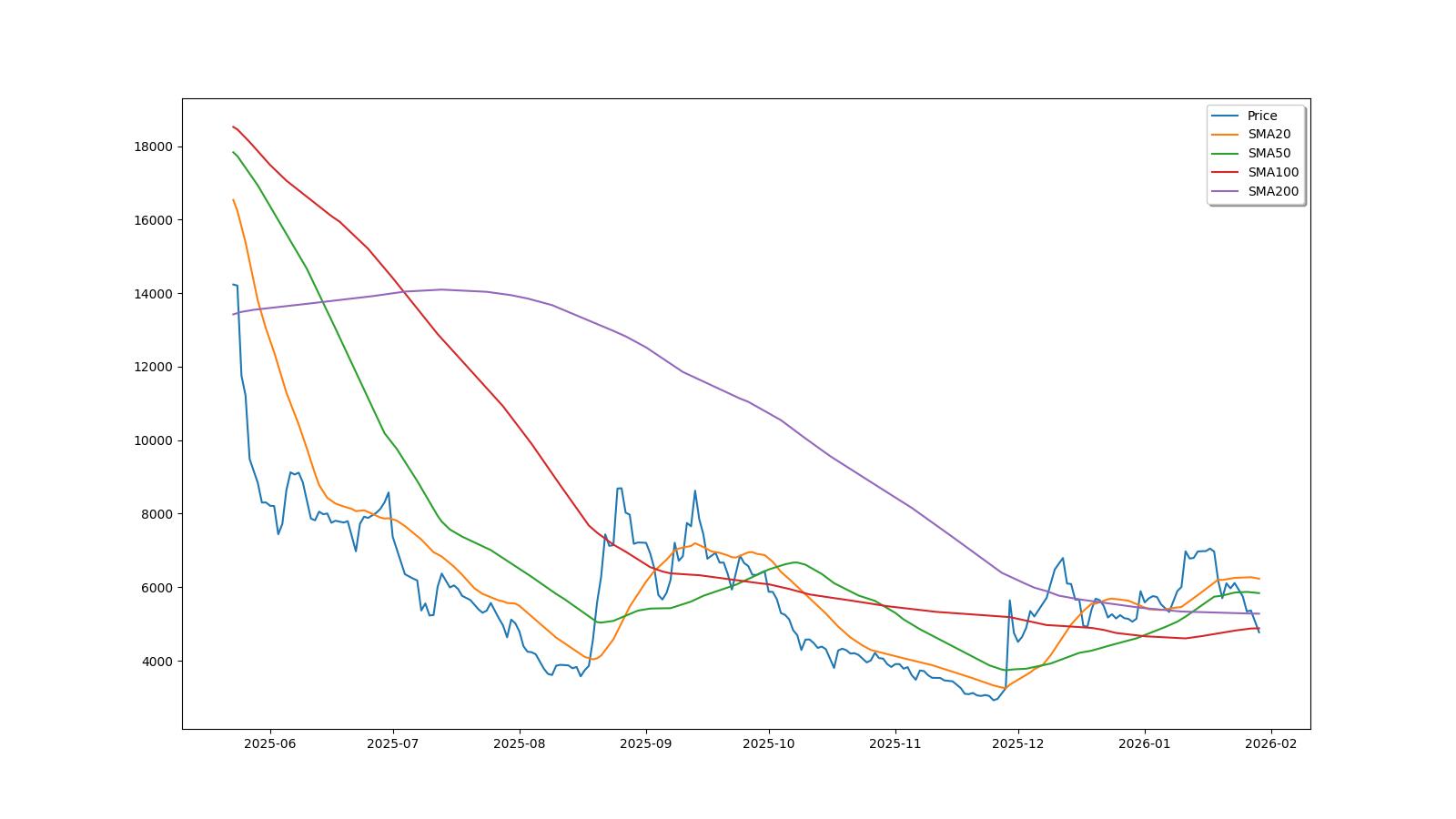 Ultima Simple Moving Averages
