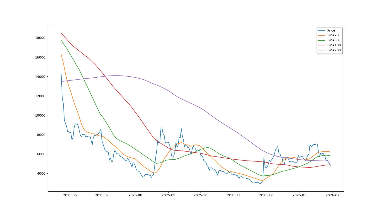 Ultima Simple Moving Averages