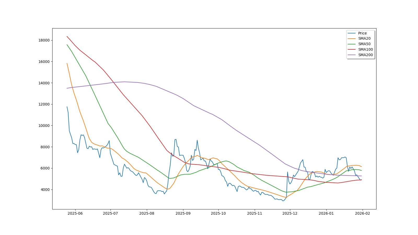 Ultima Simple Moving Averages