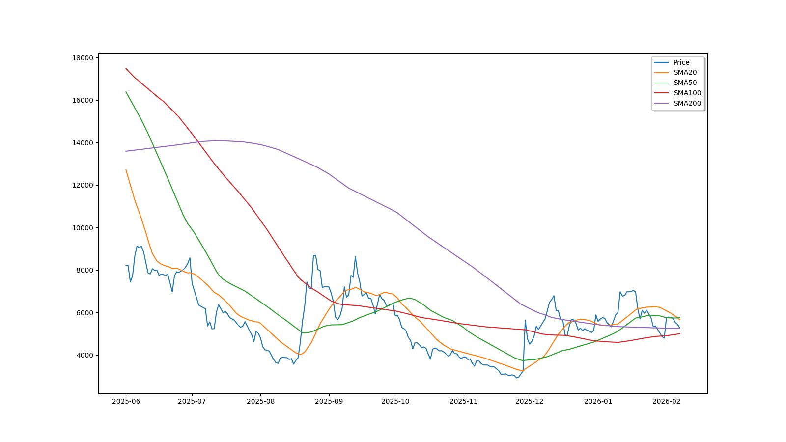 Ultima Simple Moving Averages