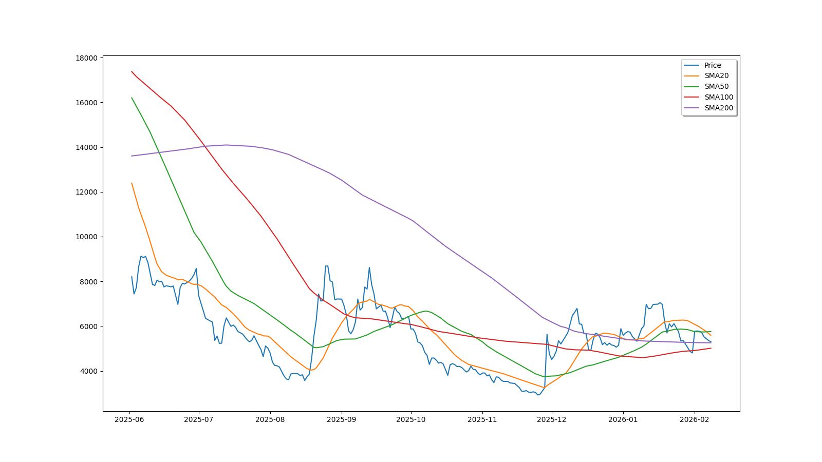 Ultima Simple Moving Averages