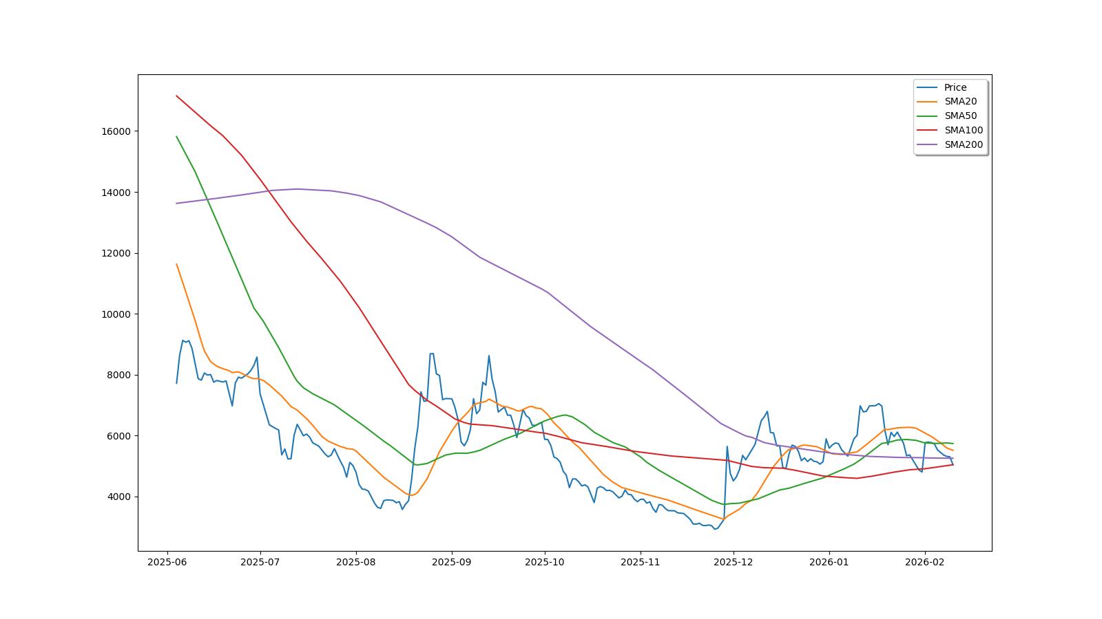 Ultima Simple Moving Averages