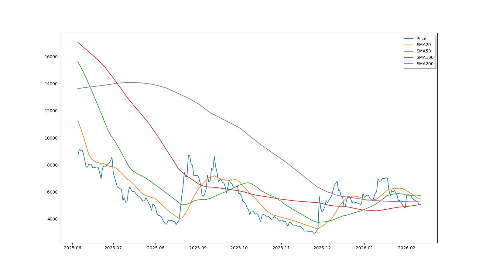 Ultima Simple Moving Averages
