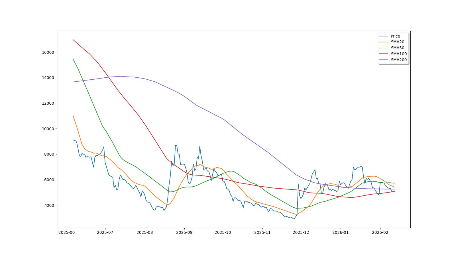 Ultima Simple Moving Averages