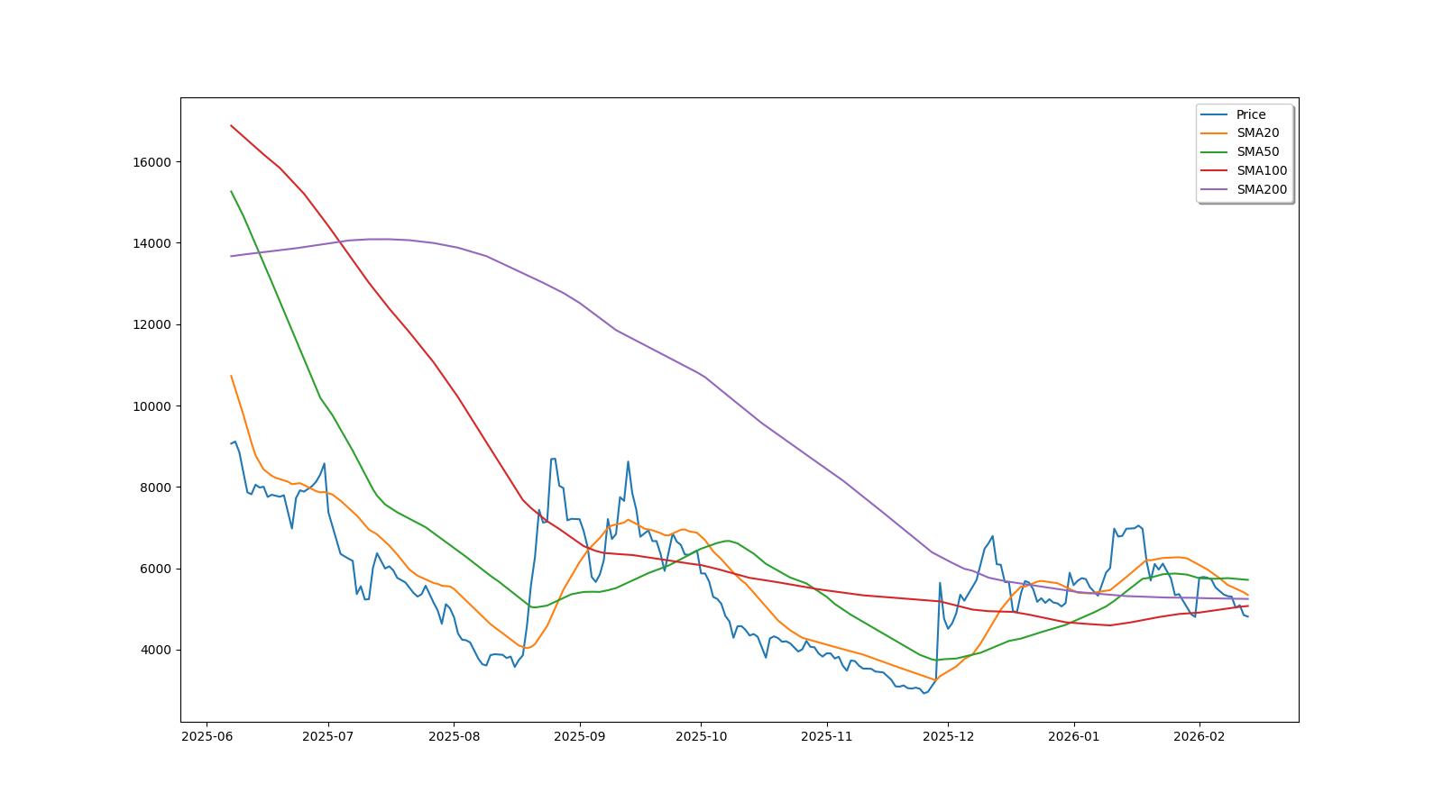 Ultima Simple Moving Averages