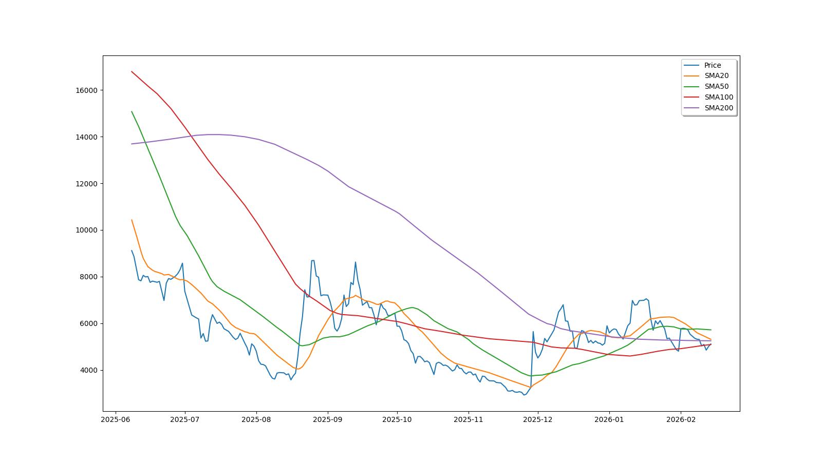 Ultima Simple Moving Averages