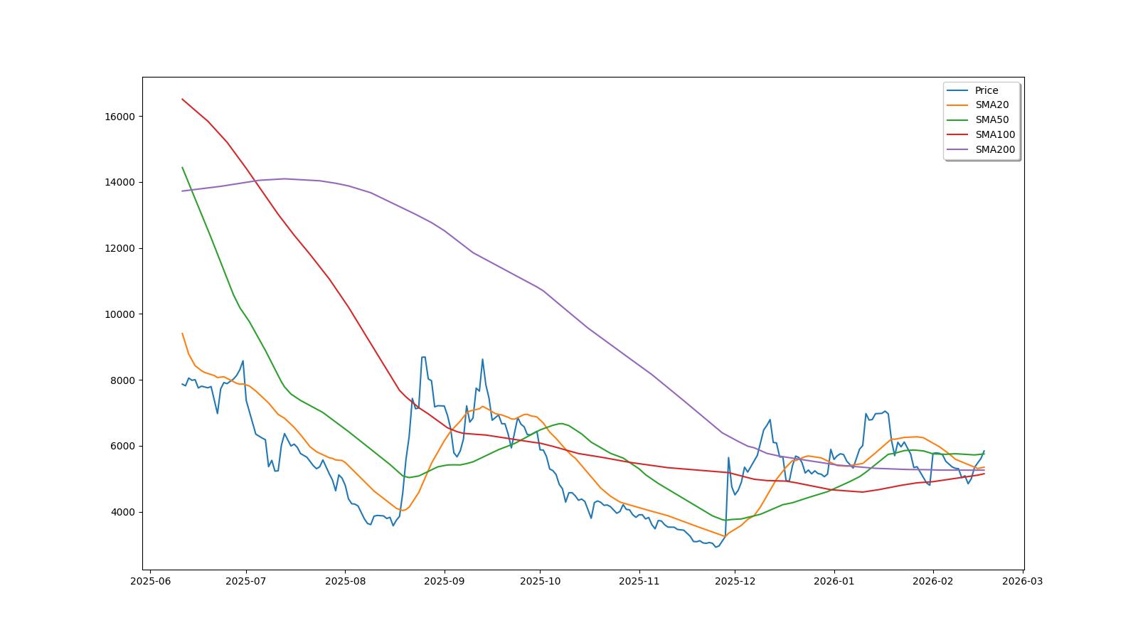 Ultima Simple Moving Averages