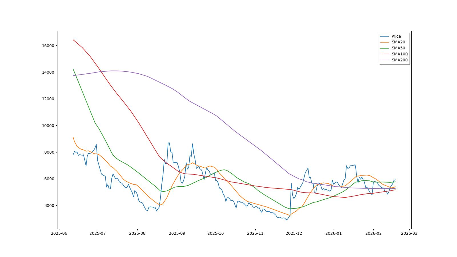 Ultima Simple Moving Averages