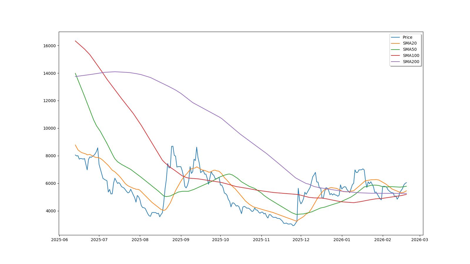 Ultima Simple Moving Averages
