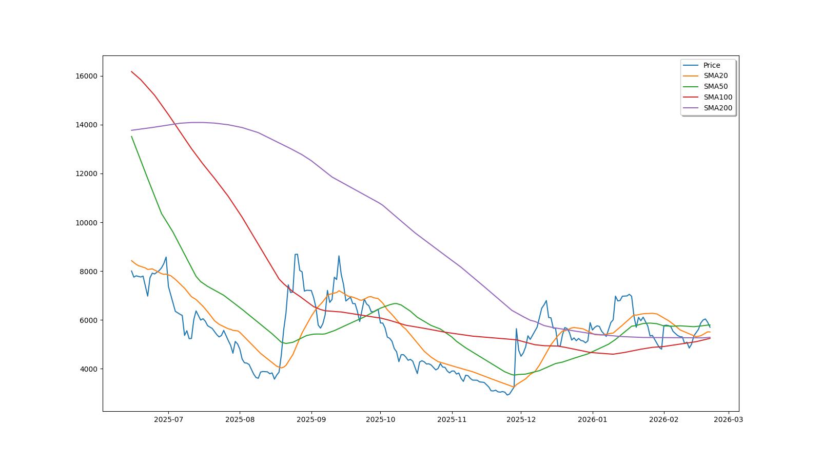 Ultima Simple Moving Averages