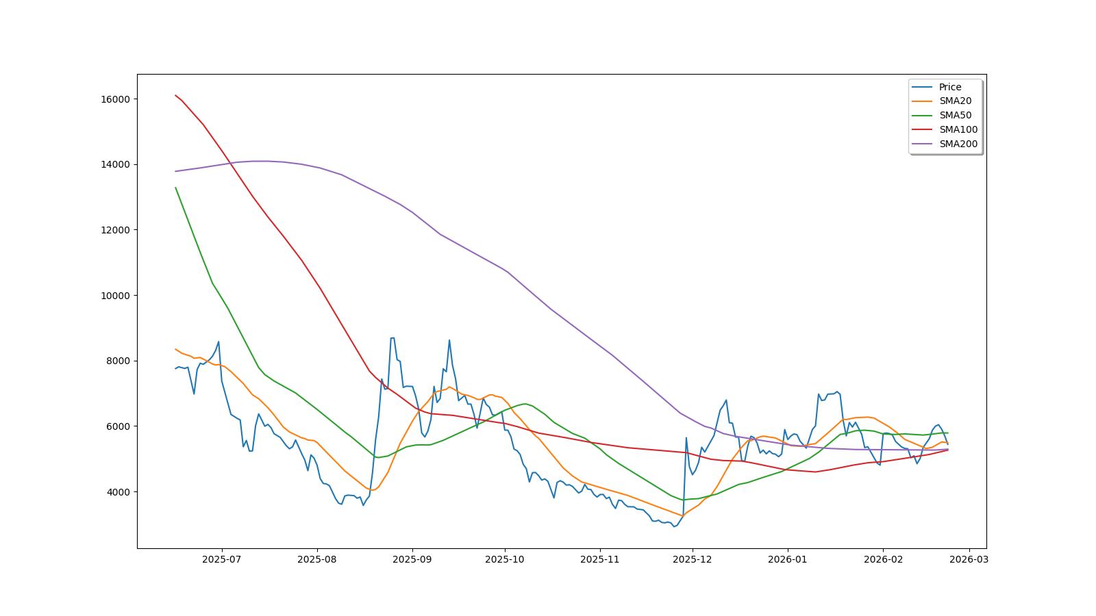 Ultima Simple Moving Averages