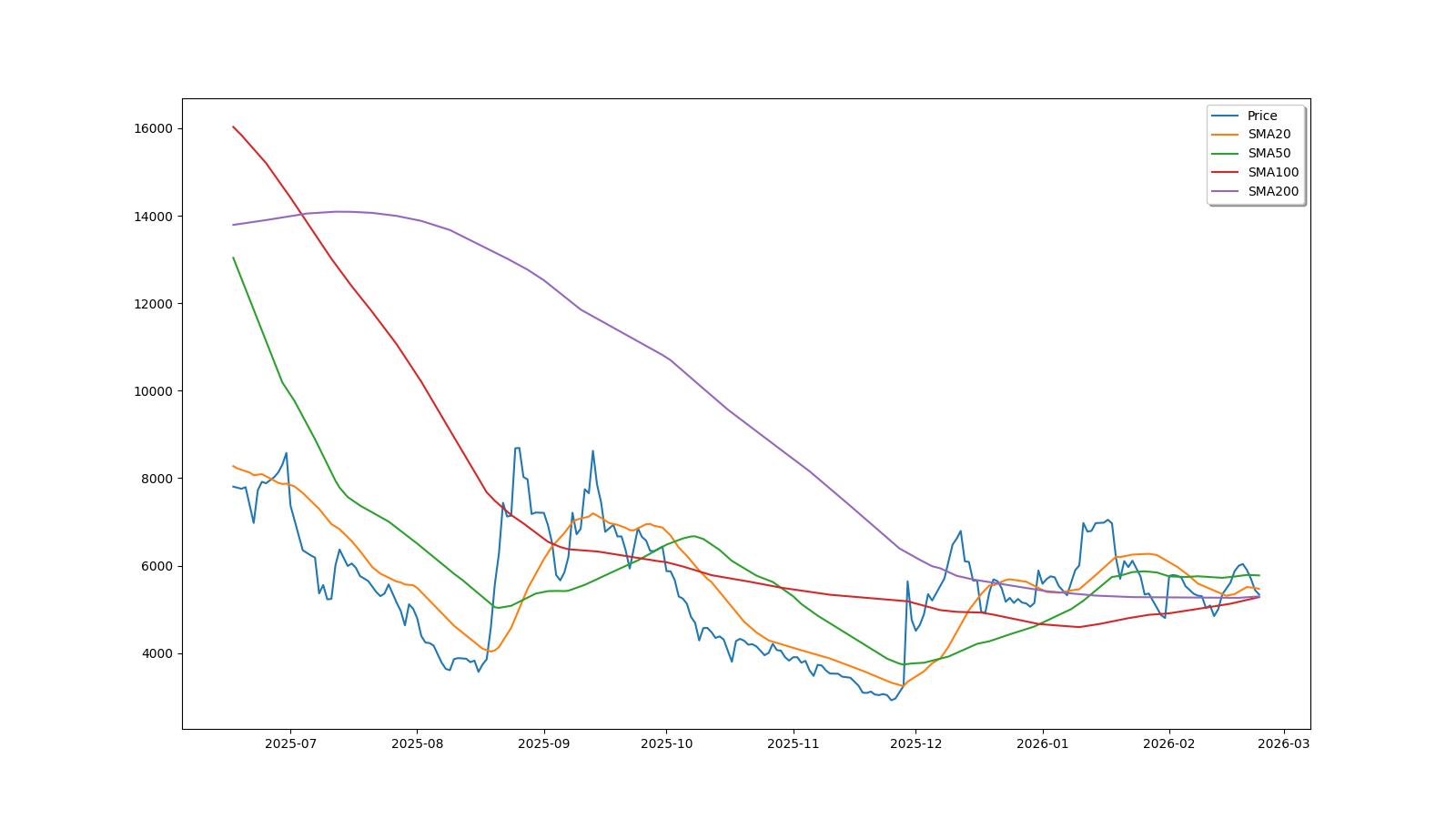 Ultima Simple Moving Averages