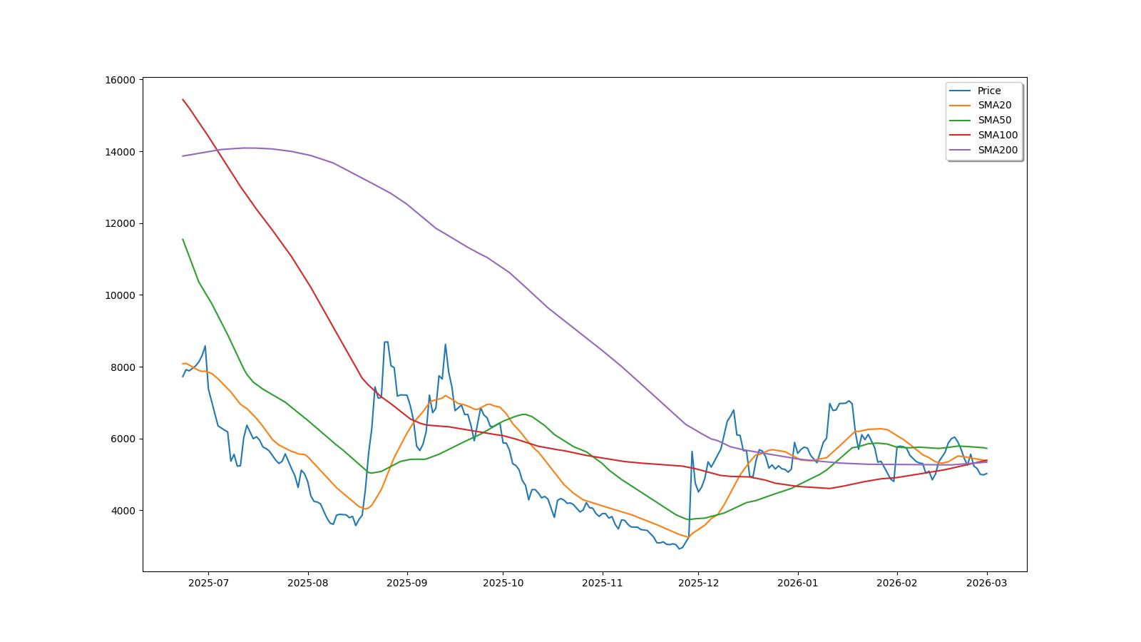 Ultima Simple Moving Averages