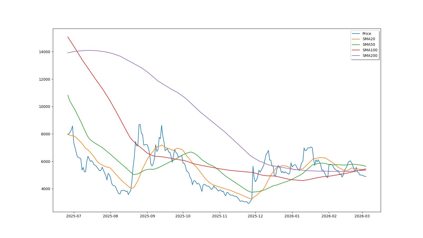 Ultima Simple Moving Averages
