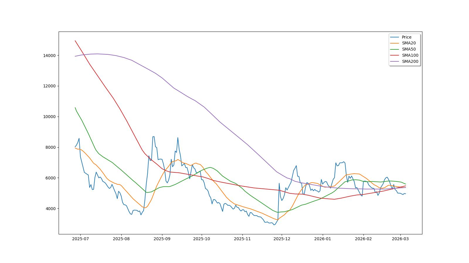 Ultima Simple Moving Averages