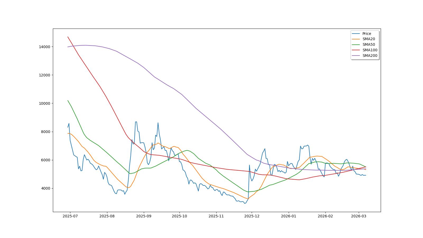Ultima Simple Moving Averages