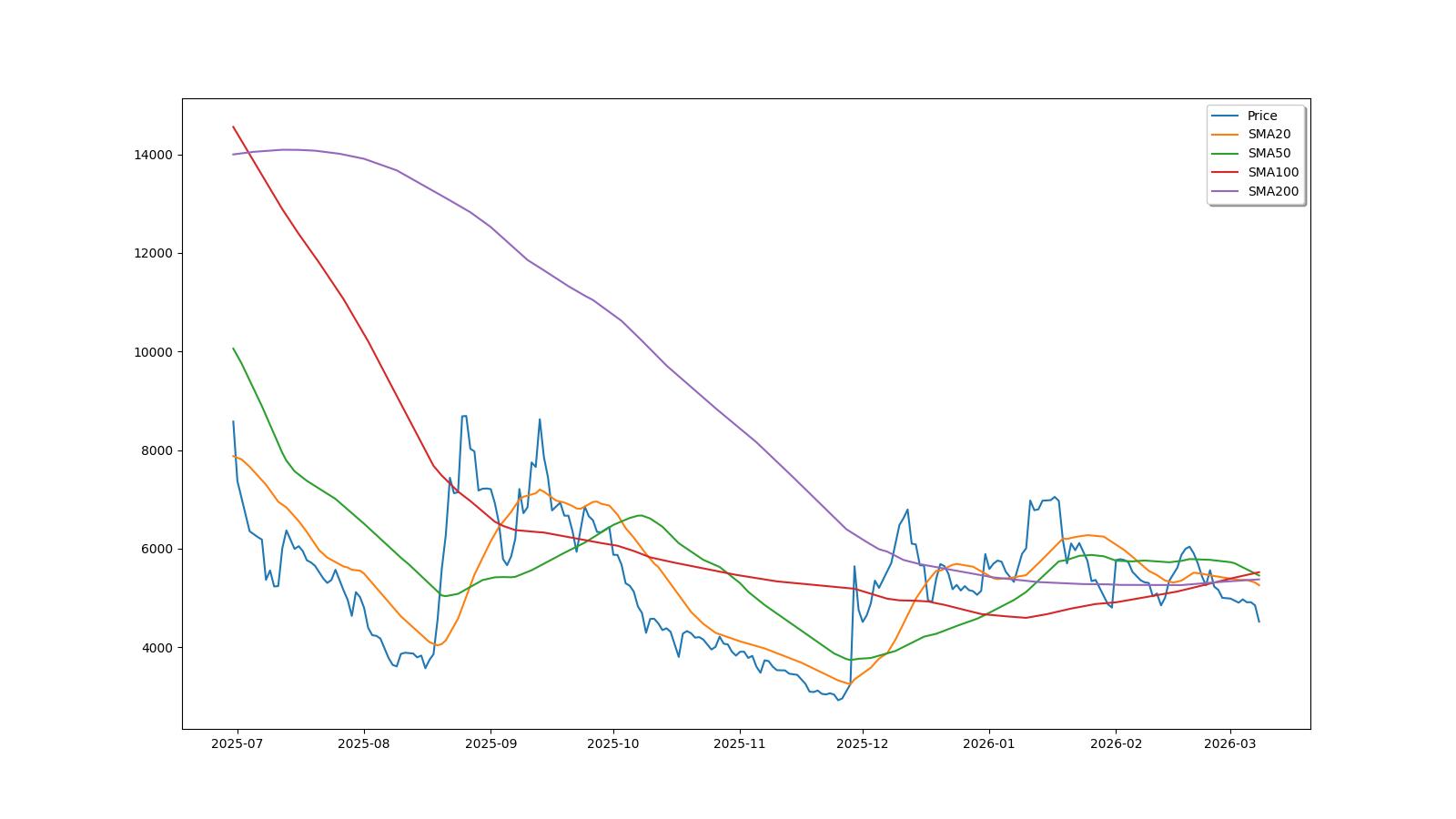 Ultima Simple Moving Averages