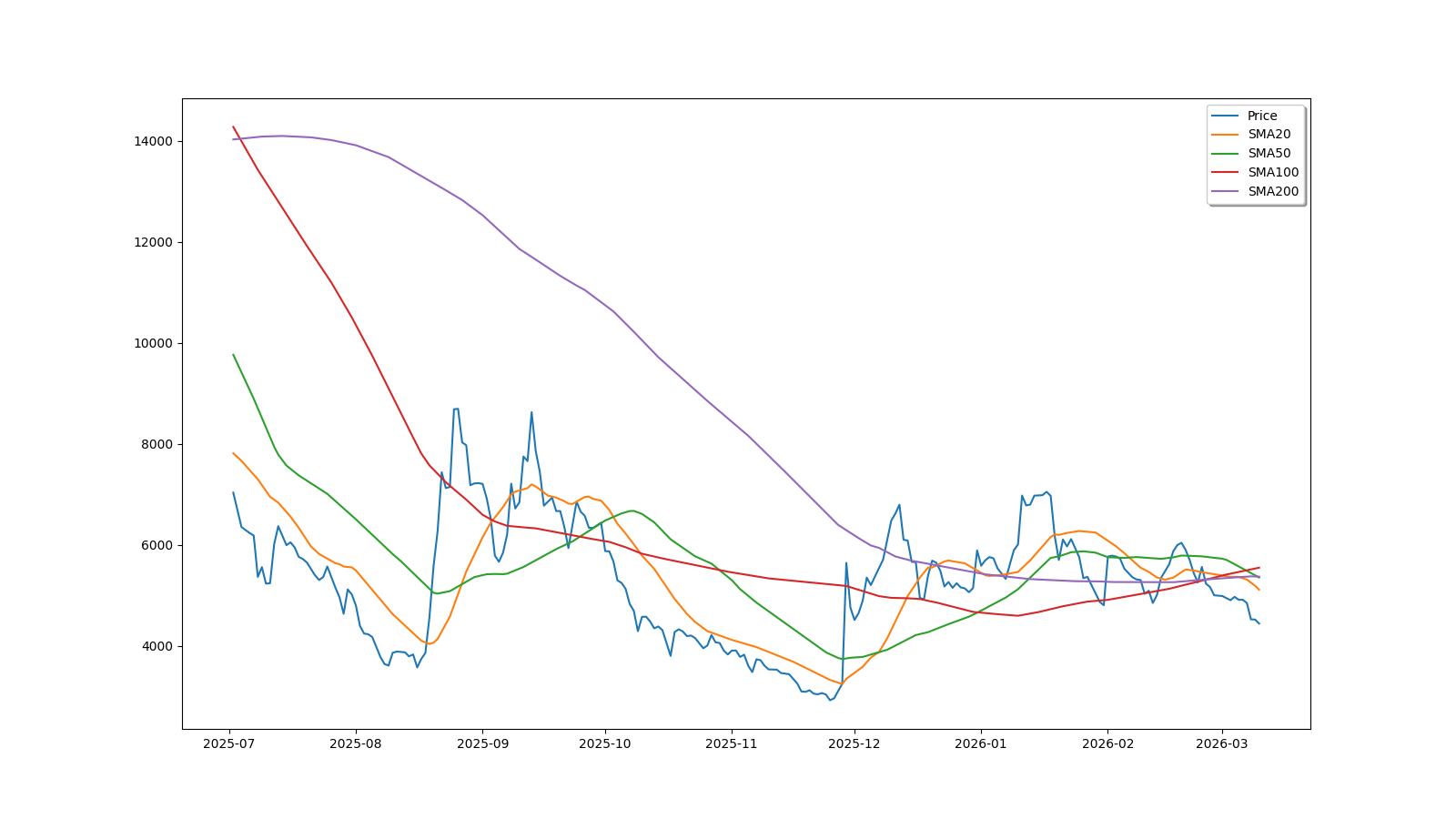 Ultima Simple Moving Averages