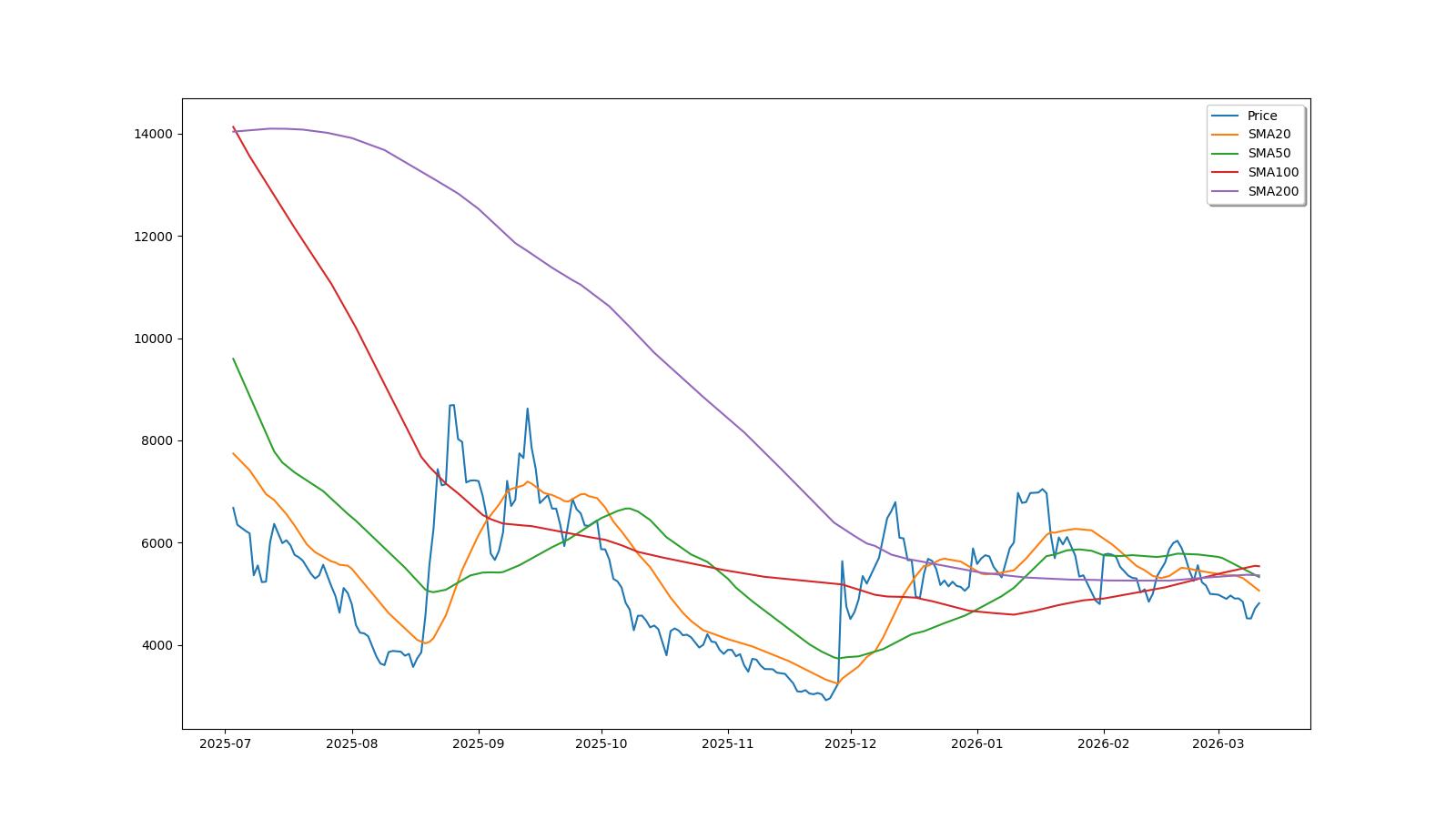 Ultima Simple Moving Averages