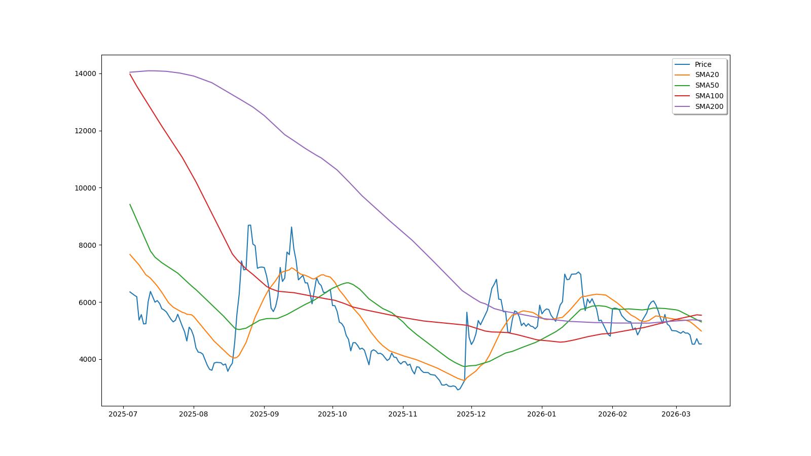Ultima Simple Moving Averages