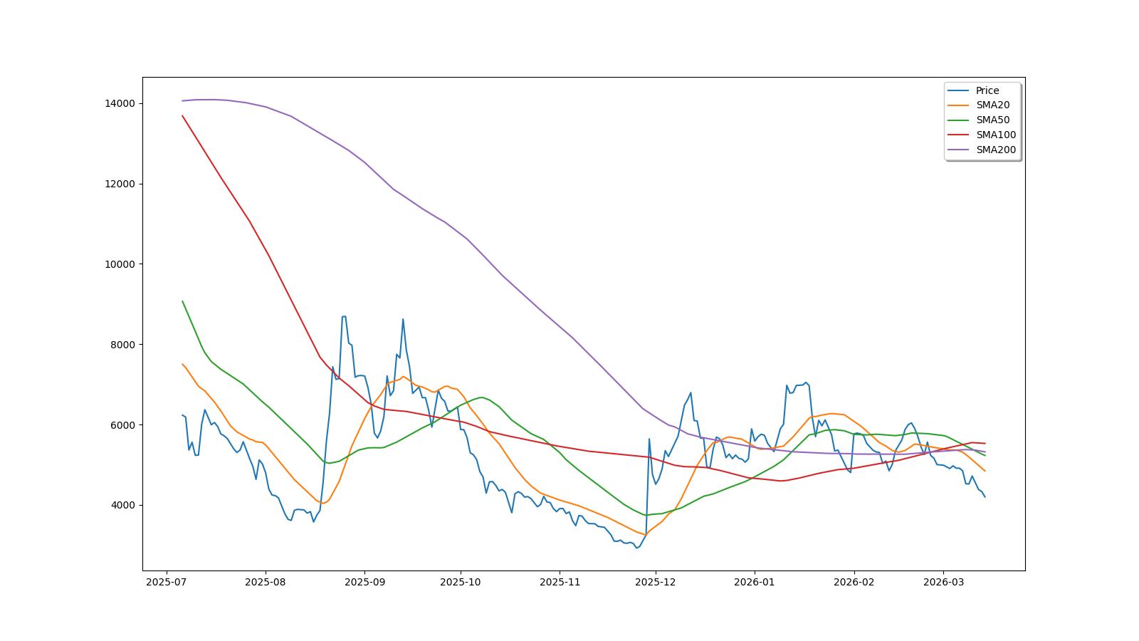 Ultima Simple Moving Averages