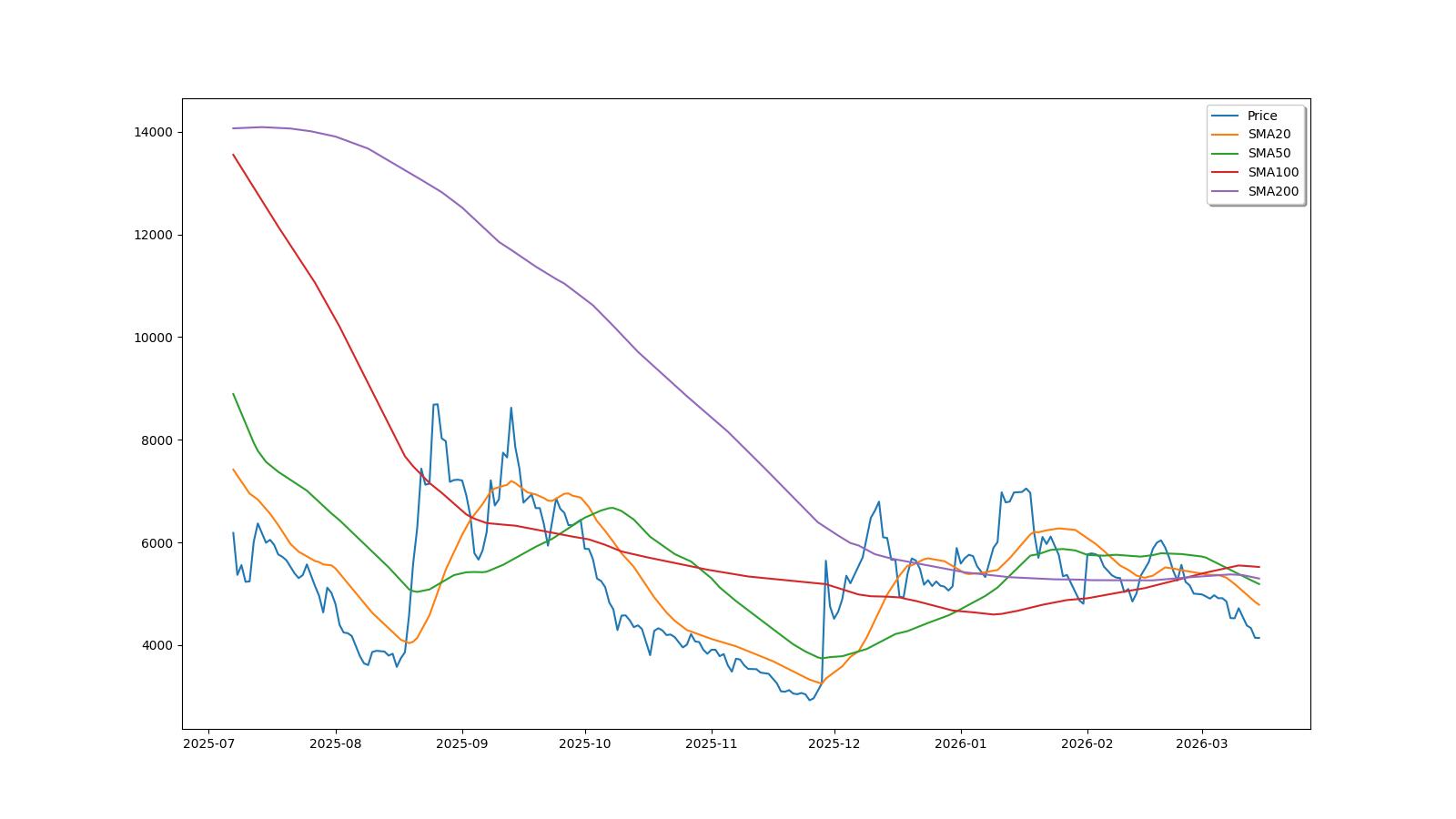 Ultima Simple Moving Averages