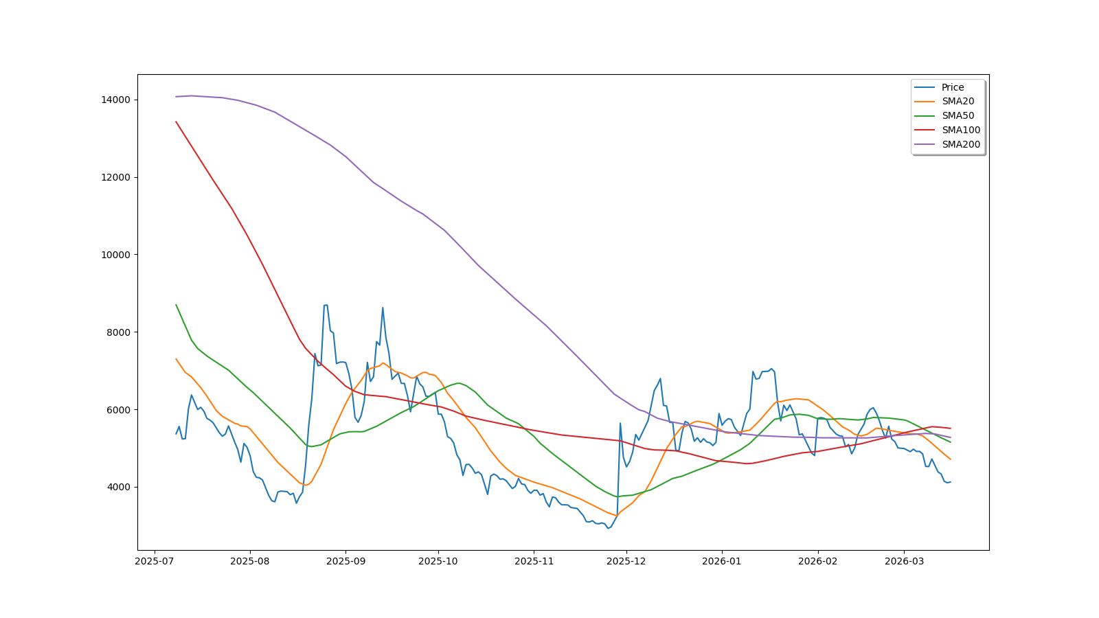 Ultima Simple Moving Averages