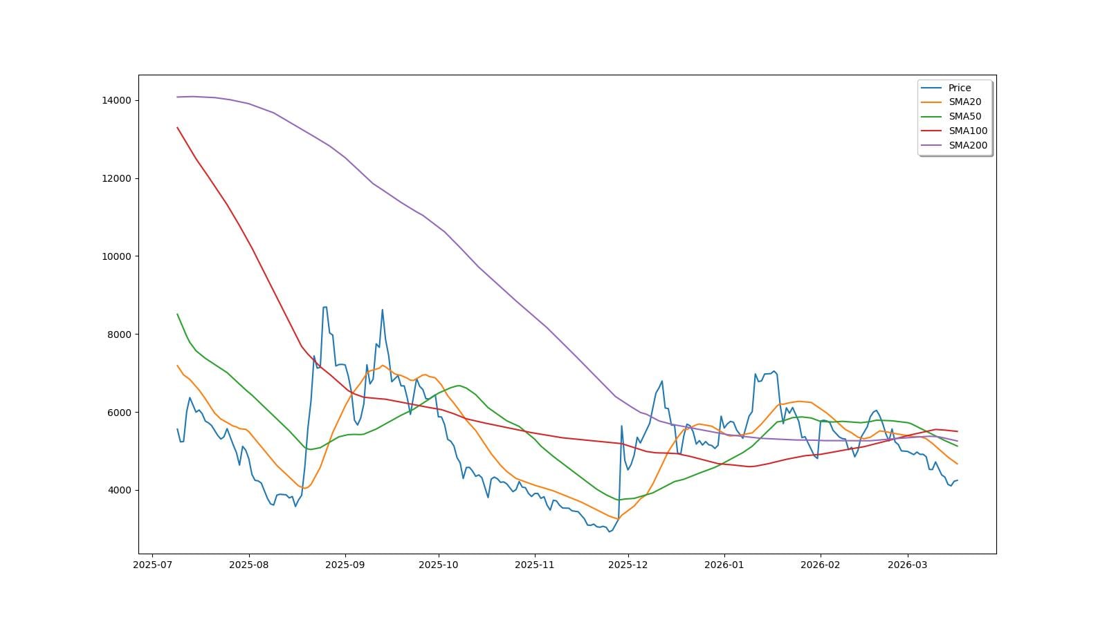 Ultima Simple Moving Averages