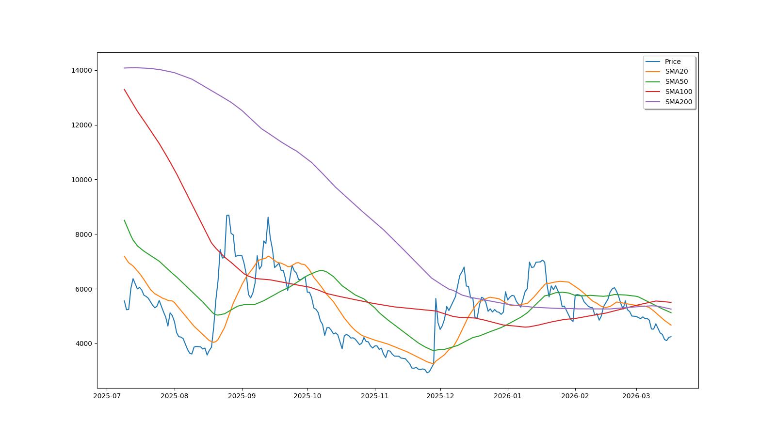 Ultima Simple Moving Averages