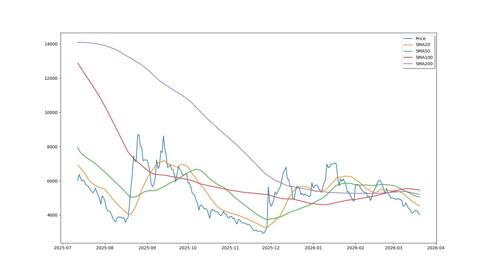 Ultima Simple Moving Averages