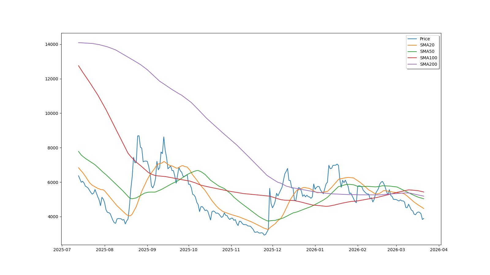 Ultima Simple Moving Averages