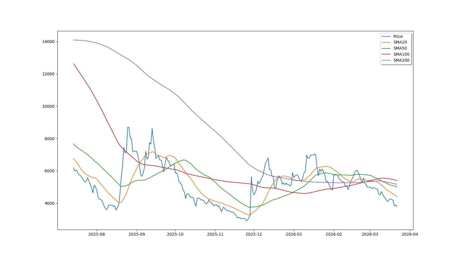 Ultima Simple Moving Averages