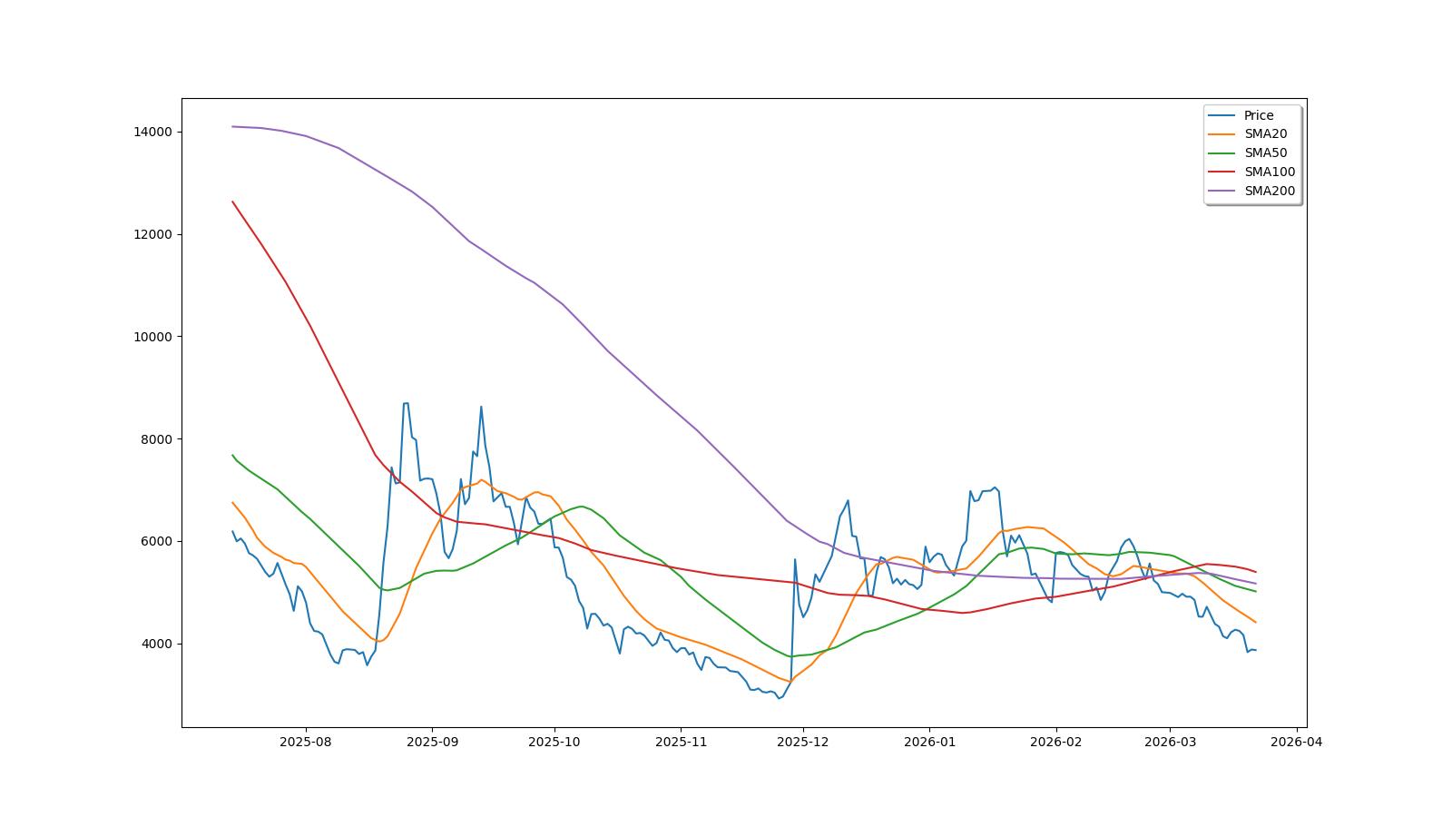 Ultima Simple Moving Averages