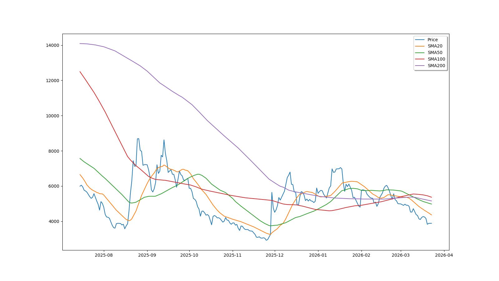 Ultima Simple Moving Averages