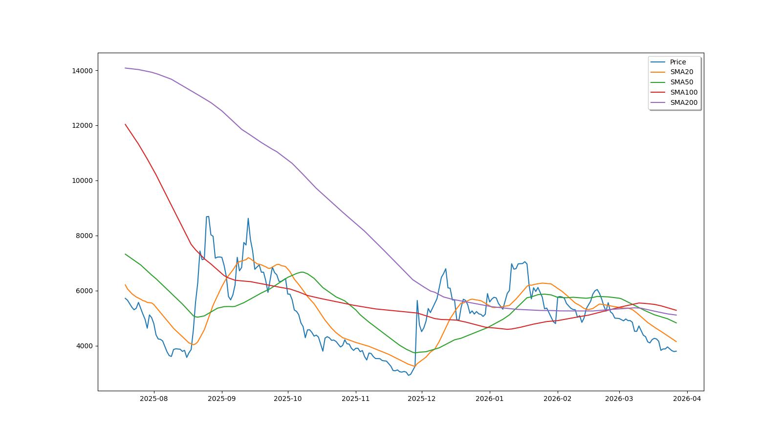 Ultima Simple Moving Averages