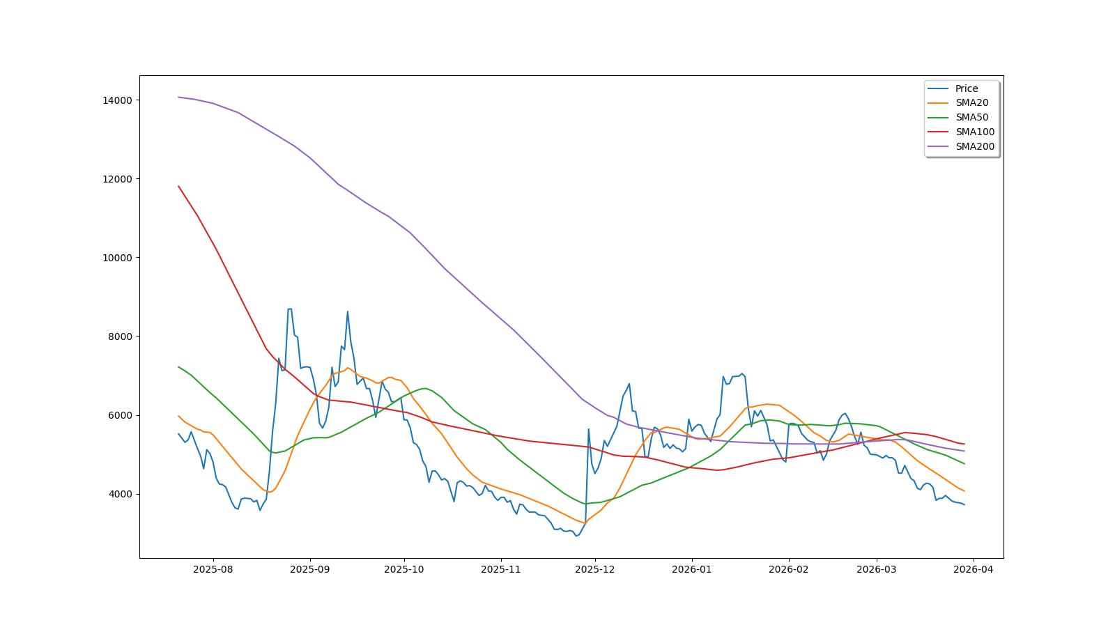 Ultima Simple Moving Averages