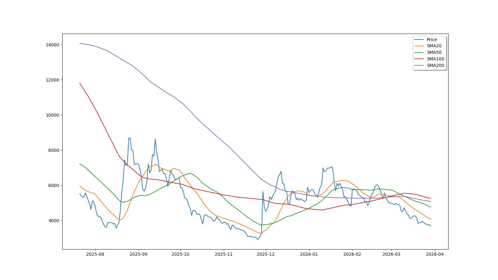 Ultima Simple Moving Averages