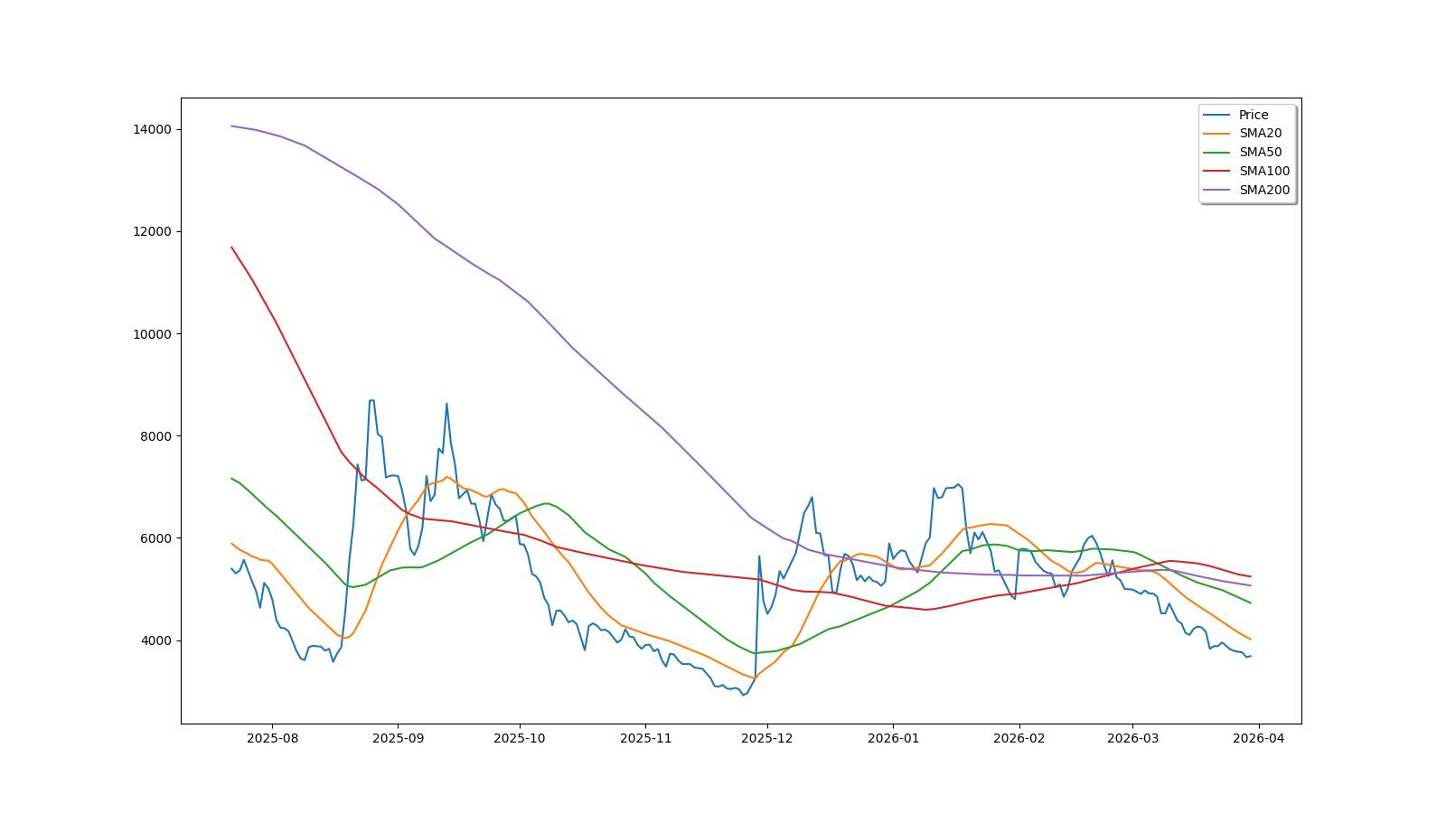 Ultima Simple Moving Averages