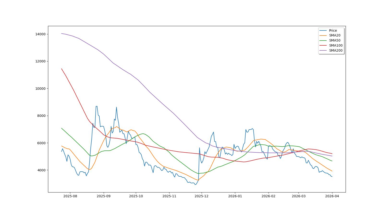Ultima Simple Moving Averages